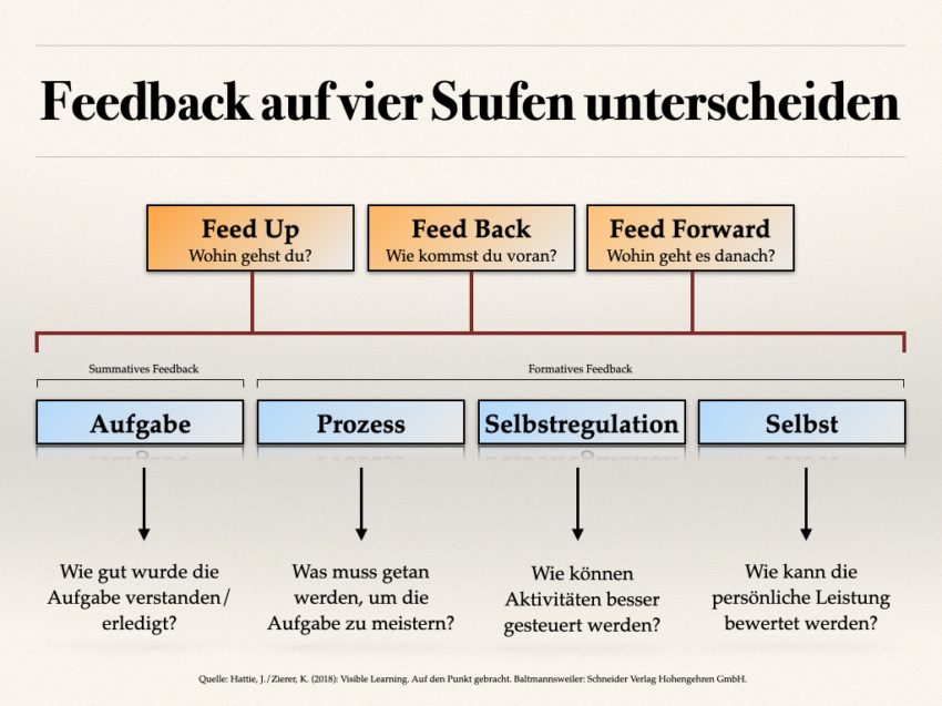 Feedback im Hybridunterricht