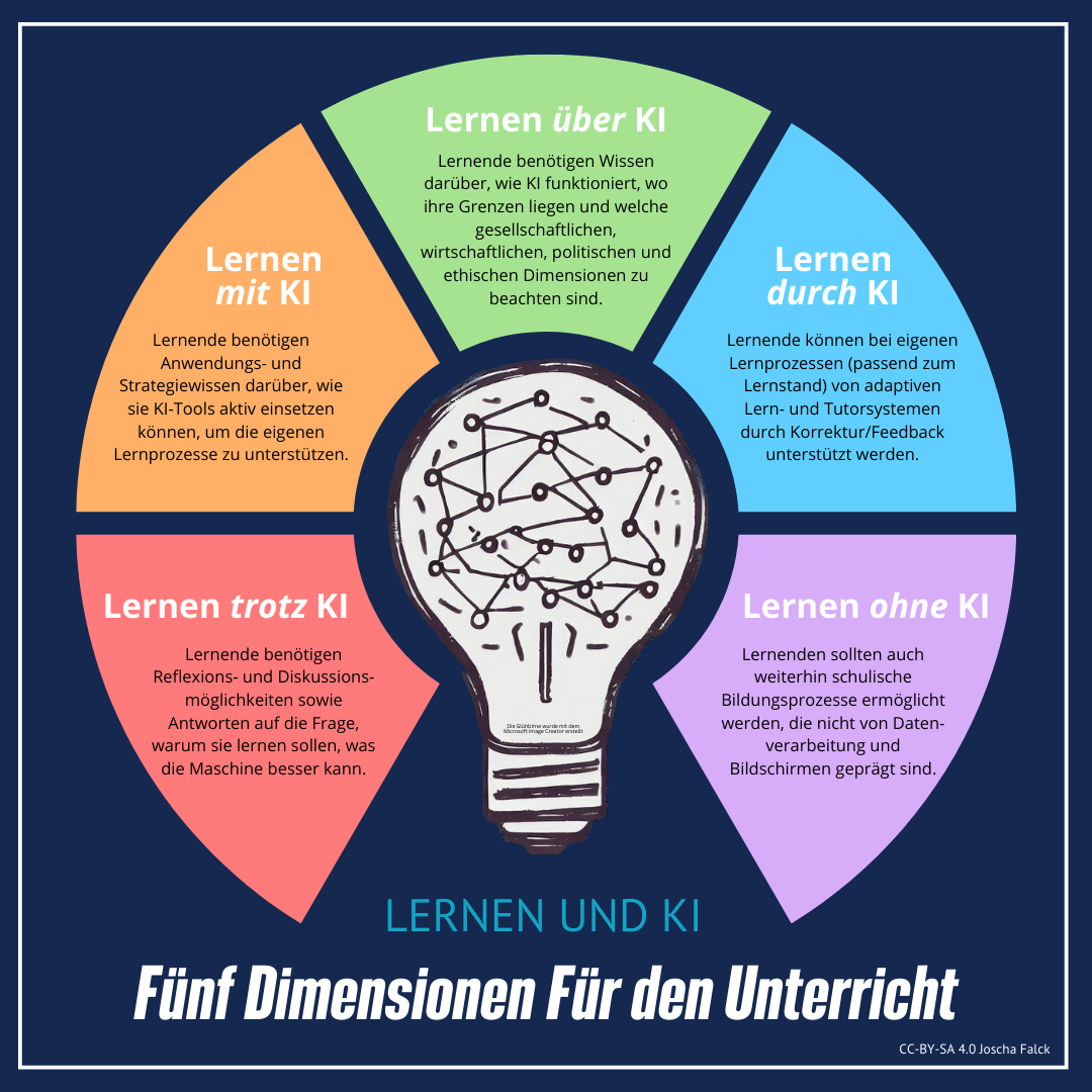 Lernen und künstliche Intelligenz