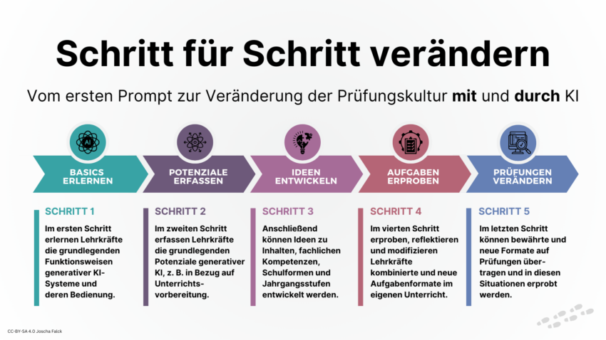 Prüfungsaufgaben mit Künstlicher Intelligenz