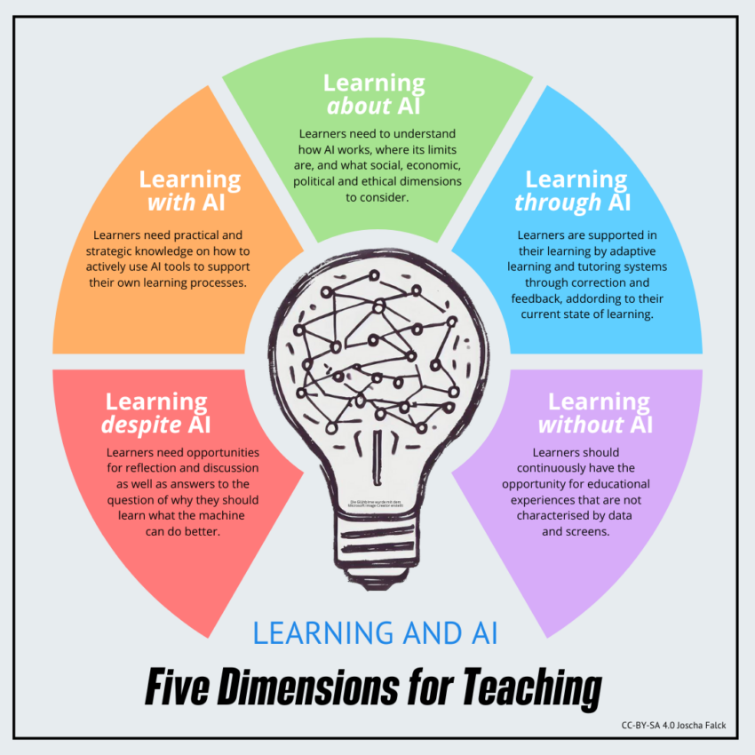 Lernen und künstliche Intelligenz