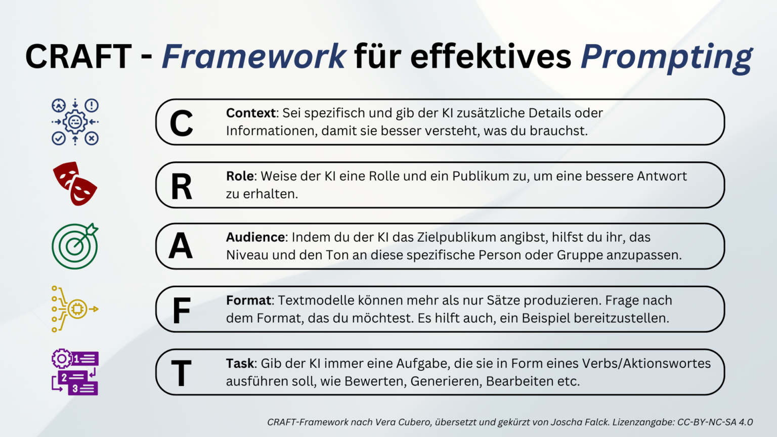 Prompting verstehen